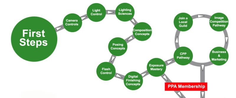 First Steps – TPPA 365